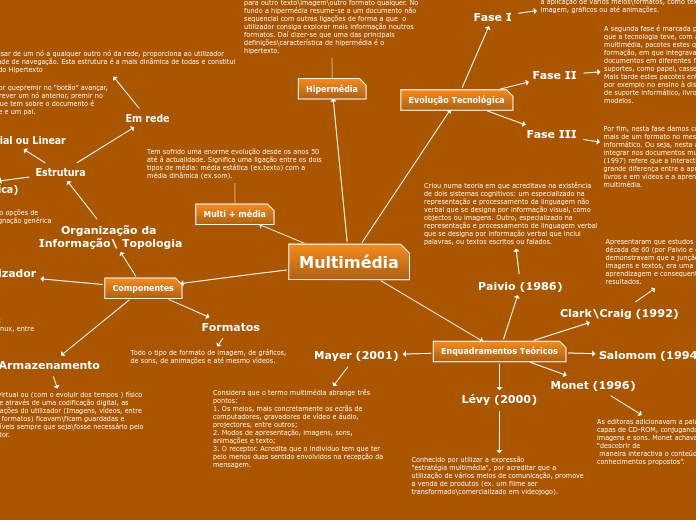 Multimédia - Mind Map
